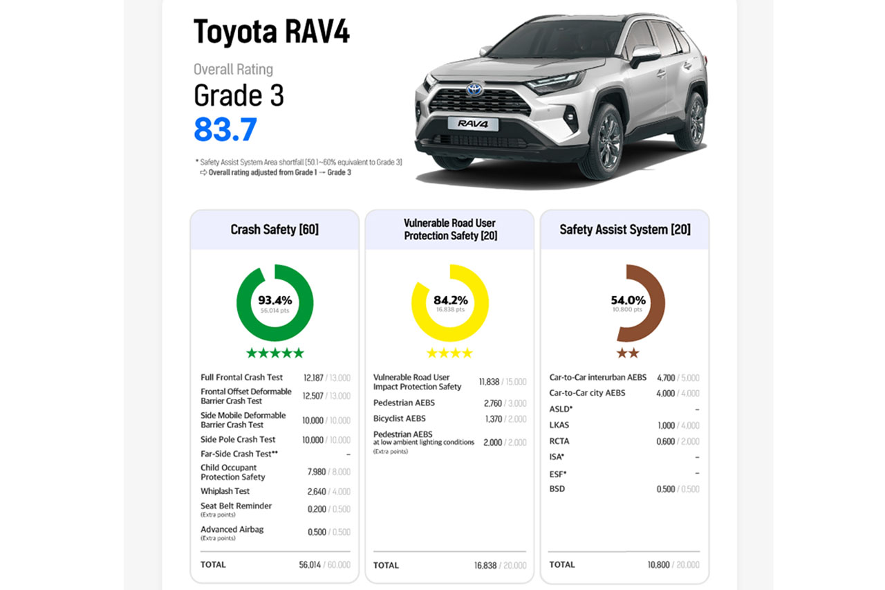 “국내에서 의외의 결과죠” 올해 KNCAP 테스트 결과 살펴보니