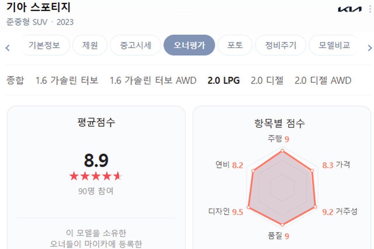 "2천만 원대 SUV 끝판왕" 하이브리드 수준의 유지비로 사랑 받는 준중형 SUV